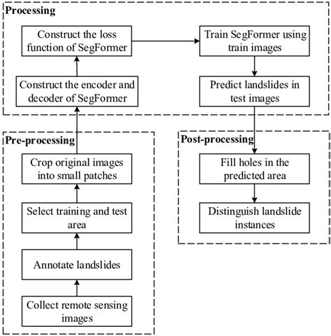 The Pipeline Of Coseismic Landslide Detection Using Segformer
