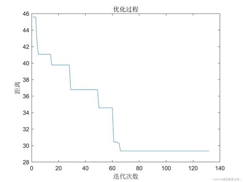 经典模拟退火算法介绍（含实例） Csdn博客
