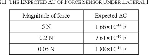 Table Ii From A Novel Three Axis Capacitive Force Sensor For Robot Assisted Surgery Semantic