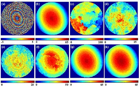 Phase Unwrapping On Simulation Data With Gaussian White Noise Standard