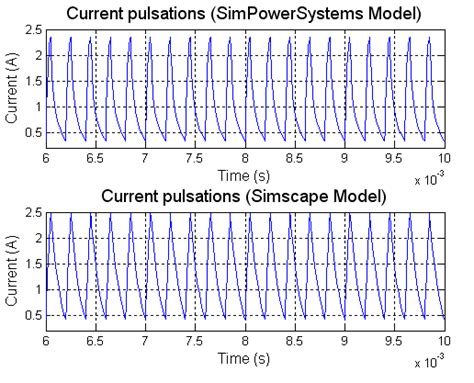 Current Pulsation Comparison For Simpowersystems Based Model And Download Scientific Diagram