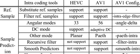Comparison Of Intra Coding Tools Of Av1 Download Scientific Diagram