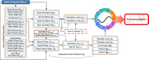 Overview Of Oscillation Based Mathematical Model Download Scientific Diagram
