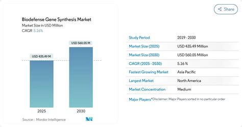 생물방어 유전자 합성 시장 규모 및 점유율 분석 산업 연구 보고서 성장 추세 생물방어 유전자 합성 시장 규모 및 점유율 분석 산업 연구 보고서 성장 추세
