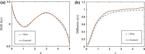 A True And Learned Drift Coefficient B True And Learned Diffusion Download Scientific Diagram
