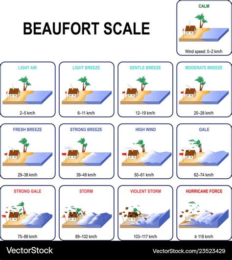 Beaufort Wind Scale Chart Vector Image On Vectorstock Prepper Survival Beaufort Wind