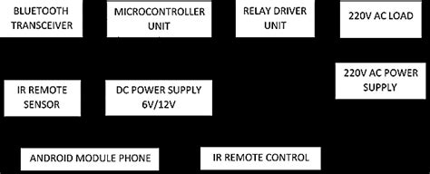 Block Diagram Of Bluetooth Wireless Home Automation System Download Scientific Diagram
