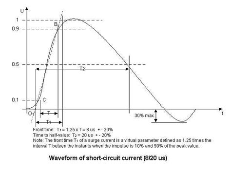 Surge Testing Atlas Compliance And Engineering