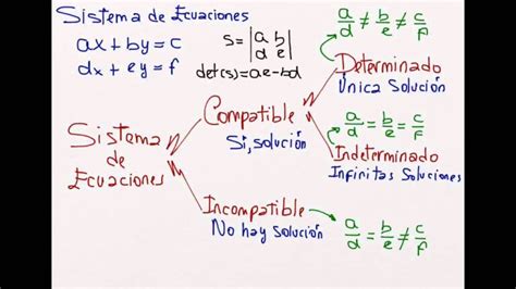 Sistemas De Ecuaciones En Álgebra Lineal Compatibles E Incompatibles Cfn