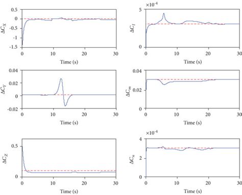 Estimation Of The Uncertain Parameters Download Scientific Diagram