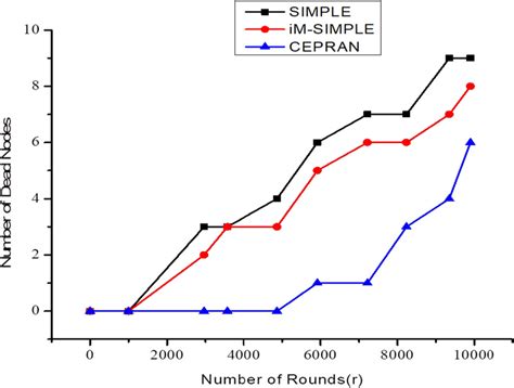 Number Of Dead Nodes Versus Rounds Download Scientific Diagram