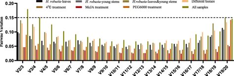 Pairwise Variations V For The 20 Candidate Reference Genes Calculated