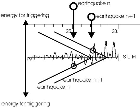 Schematic Model Of The Earthquake Triggering Released By The