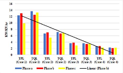 Figure 10 From Analysis Of Radial Unbalanced Distribution Network For Different Loading