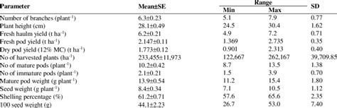 mean minimum and maximum values of pod yield and yield components and