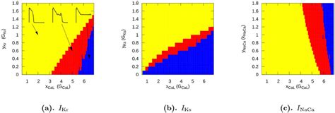 Parametric Space Of Different Ap Behaviour The Numbers On The X Axis
