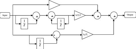 Figure 3 From Development Of An On Line Self Tuning Fpga Pid Pwm Control Algorithm Design For Dc