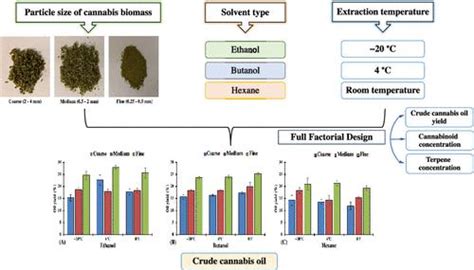 Effects Of Particle Size Solvent Type And Extraction Temperature On