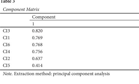 Table 3 From Consumer Innovativeness Scale Adaptation And Validation With Undergraduate