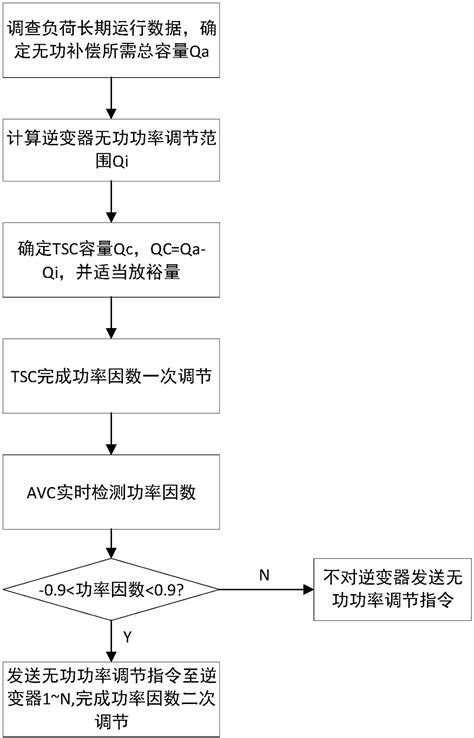 Reactive Power Compensation Device And Method For Distributed Photovoltaic Power Station