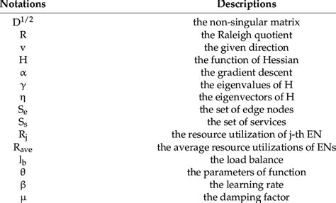 Summary Of Notations In Problem Formulation Download Scientific Diagram