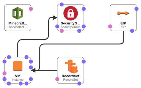 Minecraft Server On Aws Mike Kelly