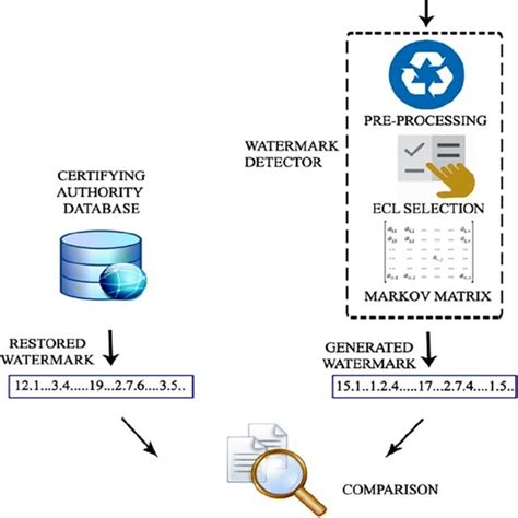 Watermark Regeneration Process In Ecl Watermarking Method Download