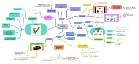 Programación Orientada A Objetos Poo Coggle Diagram