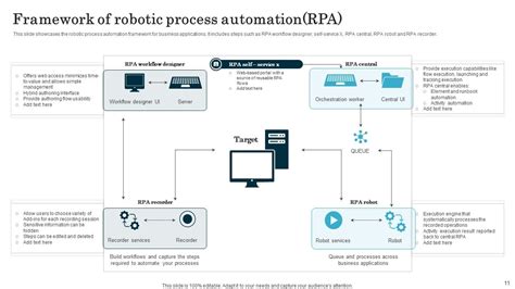 Robotic Process Automation Rpa Framework Ppt Powerpoint Presentation Complete Deck With Slides