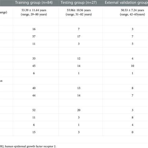 The Clinical Characteristics Of Patients In The Training Testing And Download Scientific