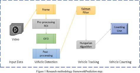 Figure 1 From Multi Object Detection And Tracking Using Optical Flow Density Hungarian Kalman
