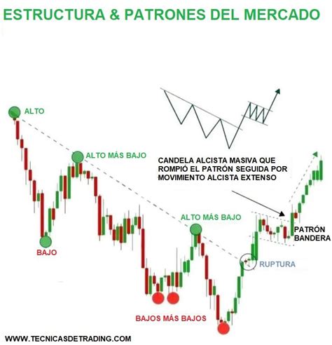 Patrón De Vela Envolvente Junto Con La Estructura Del Mercado In 2024