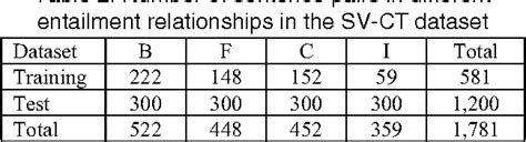 Table 2 From Learning Textual Entailment Classification From A Chinese