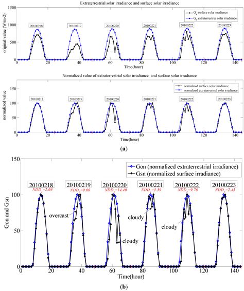 Energies Free Full Text Short Term Solar Irradiance Forecasting Model Based On Artificial
