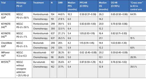 Cornerstone Of First Line Treatment In Non Oncogene Addicted Advanced Onkologie Universimed