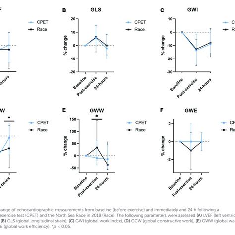 Hemodynamic And Echocardiographic Parameters N 59 Download Scientific Diagram