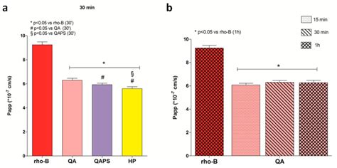 Investigation Of Cytotoxicity And Cell Uptake Of Cationic Beta Cyclodextrins As Valid Tools In