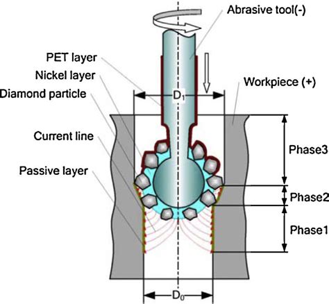 Depicts Various 3d Structures Machined By Using Ecdm Micro Milling Download Scientific Diagram