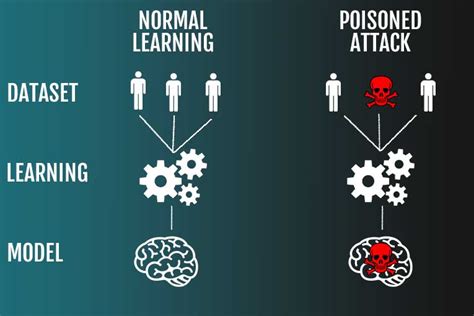 Data Poisoning A Security Threat In Ai And Machine Learning