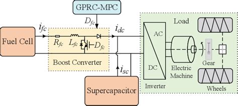 Figure 1 From Model Predictive Control With Gaussian Process Regression Compensation For Power