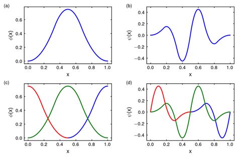 Scale Function And Displaced Scaling Functions Scale Function A And