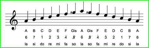 Mengenal Tangga Nada Diatonis Mayor Dan Minor Sanjayaops