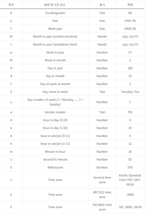 Java Java 날짜 포맷 변경 방법