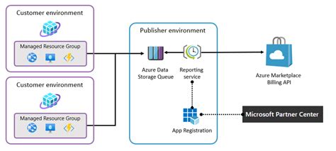 Metered Billing With Azure Managed Applications Microsoft Community Hub