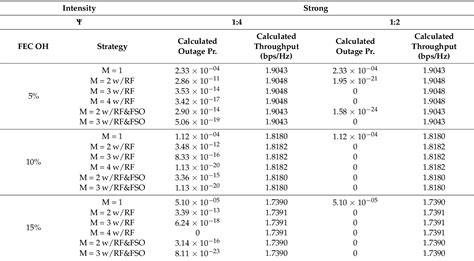 Table 3 From A Hybrid Millimeter Wave And Free Space Optics Communication Architecture With