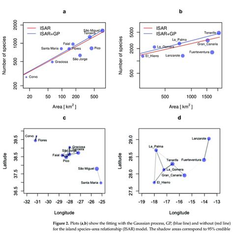 Plots Ab Show The Fitting With The Gaussian Process Gp Blue Line Download Scientific