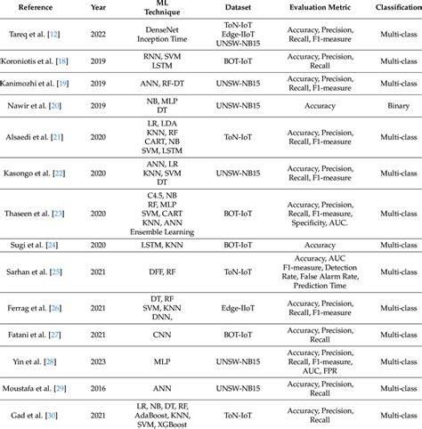 A Summary Of Ml Based Ids Related Works Regarding The Iot Download