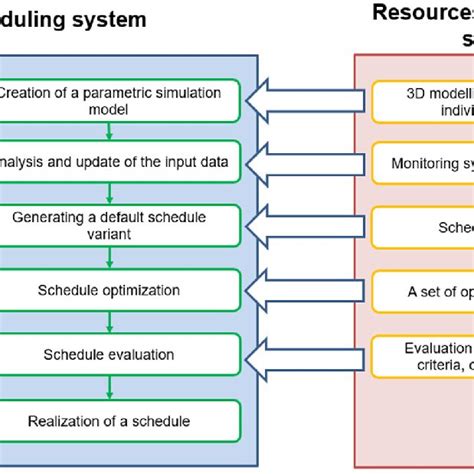 Basic Static And Dynamic Priority Rules Download Scientific Diagram