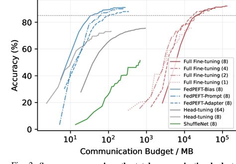 Figure 3 From Exploring Parameter Efficient Fine Tuning To Enable Foundation Models In Federated