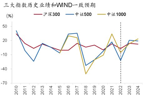 「招银研究｜权益指数月报」阶段性回归均衡，中期继续看好中小盘（2023年3月）